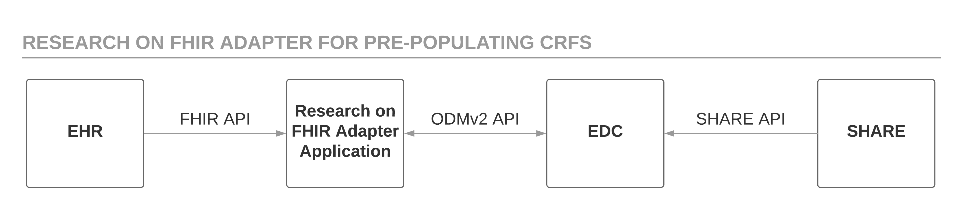 Use Of Hl7 Fhir As Esource To Pre Populate Cdash Case Report Forms Using A Cdisc Odm Api Cdisc